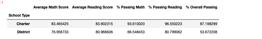 GitHub - kimcamp33/School_District_Analysis