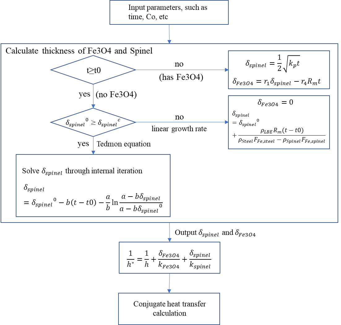Developing a new ConjugateHeatTransfer kernel with ability of calculating the thickness of ...