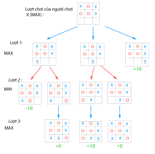 Github Fog Ntptictactoe Minimax About Tic Tac Toe Game 🎮 With Java