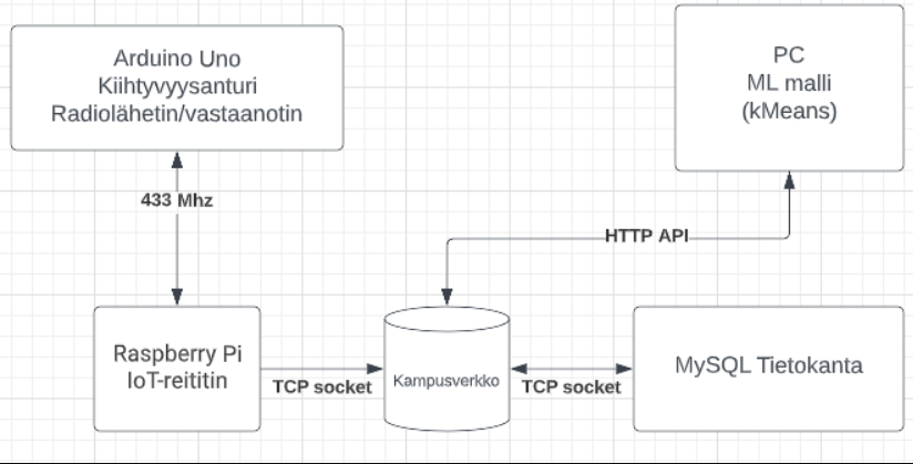 GitHub - Magusfunk/tietoliikenteen-sovellusprojekti