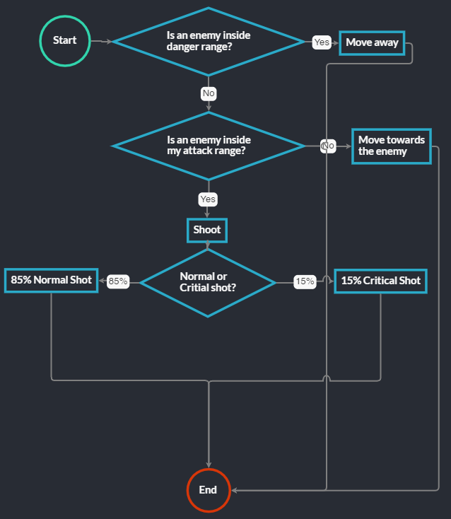 GitHub - arinWald/EnemyAI-Project-II: This website provides useful ...