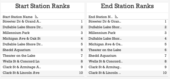 GitHub - JustinLindsey/Cyclistic-Case-Study