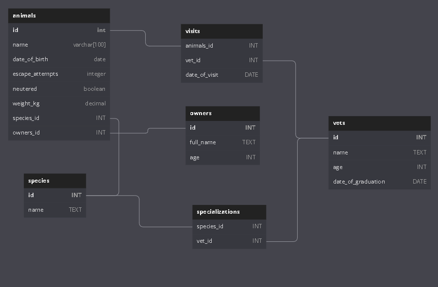GitHub - alexpuente0/vet_clinic: vet clinic exercise for databases