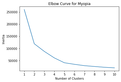 GitHub - jnjorstad/Myopia-Clusters: Fit data to a model to predict myopia using clustering ...