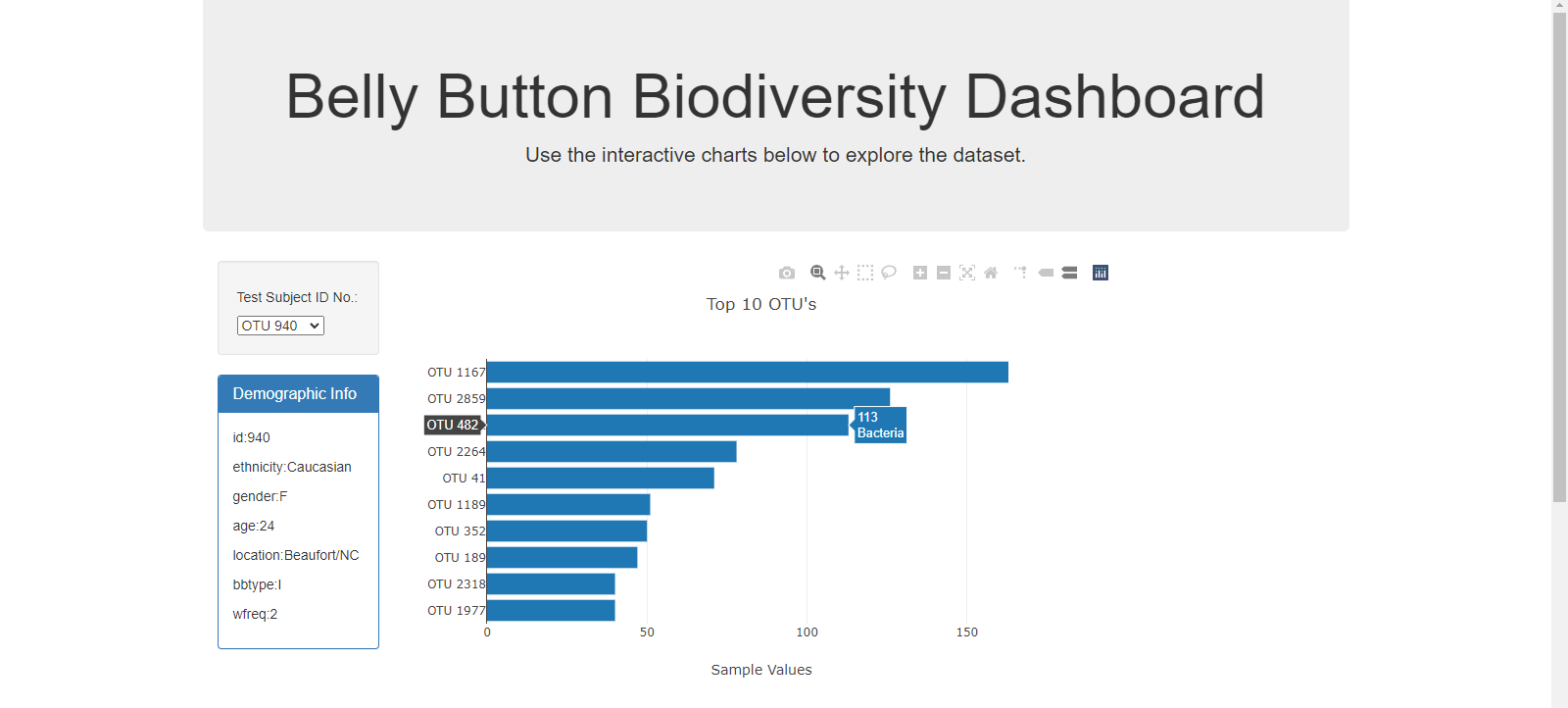 GitHub - jnjorstad/Bellybutton-Biodiversity: Built an interactive dashboard to explore a dataset ...