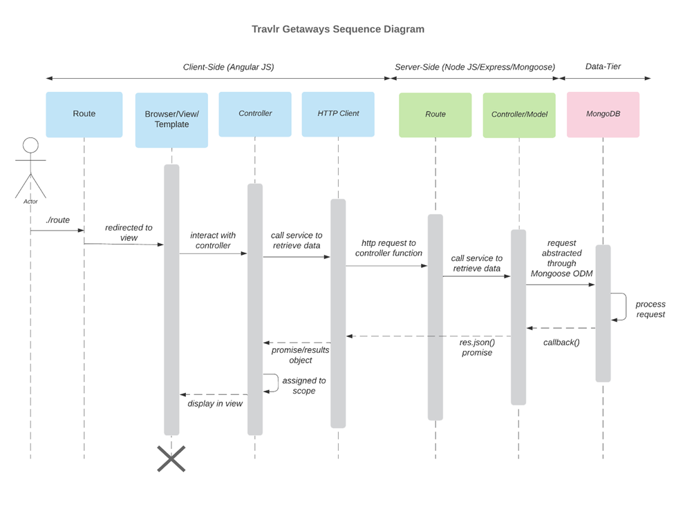 GitHub - douglasbolden/cs465-fullstack: CS-465 Full Stack Development with MEAN