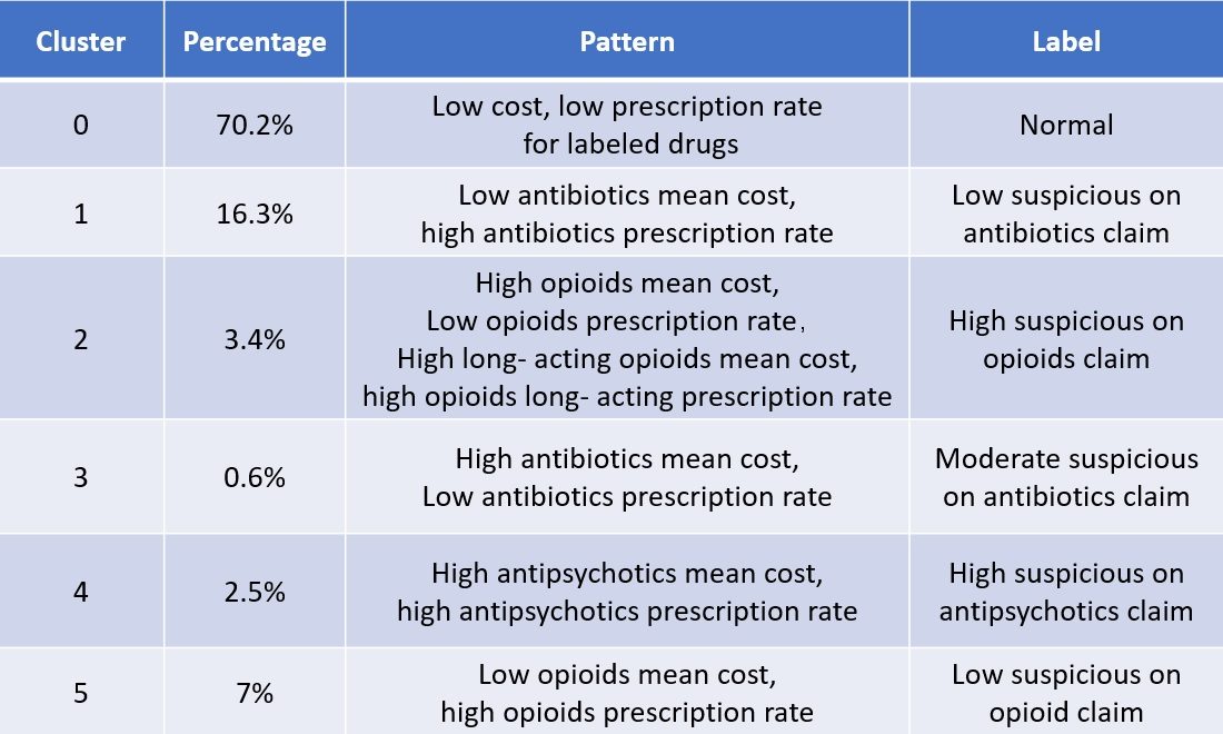 GitHub - Janzhuj/Medicare-Part-D-Claims-Segmentation-and-Anomaly-Detection
