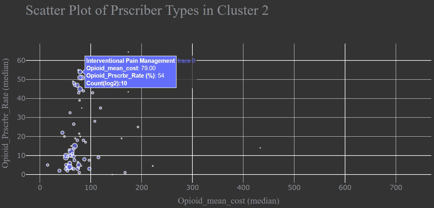GitHub - Janzhuj/Medicare-Part-D-Claims-Segmentation-and-Anomaly-Detection
