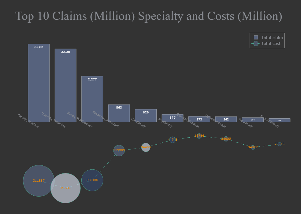 GitHub - Janzhuj/Medicare-Part-D-Claims-Segmentation-and-Anomaly-Detection