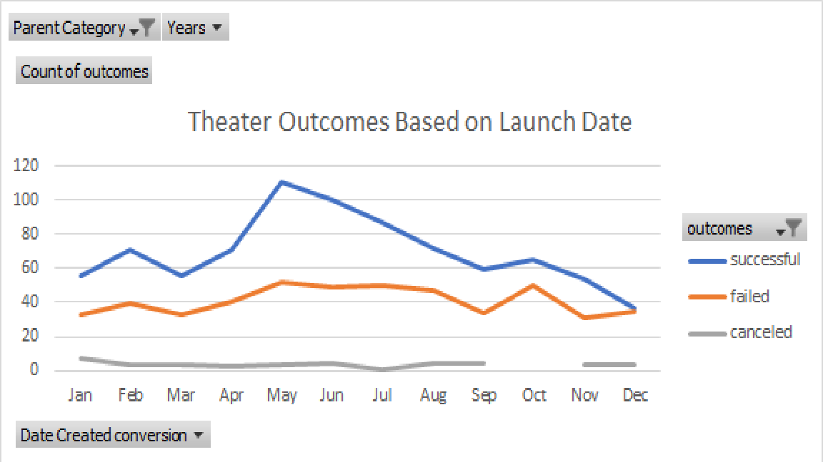 GitHub - Chelle101/Kickstarter-Analysis: Module 1 Challenge