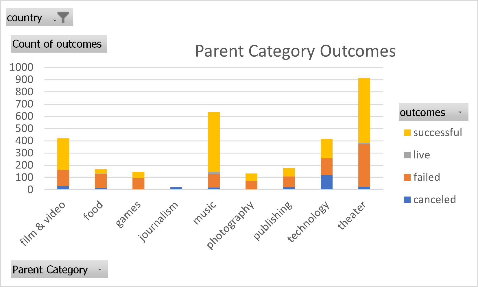 GitHub - jayariley/kickstarter-analysis: Performing analysis on Kickstarter data to uncover trends