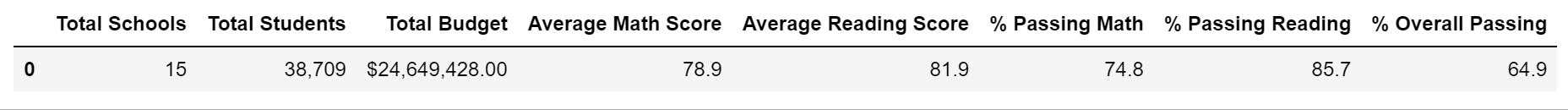 GitHub - taviosammy/School_District_Analysis: Module 4