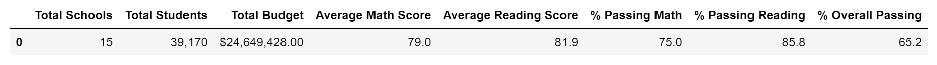 GitHub - taviosammy/School_District_Analysis: Module 4