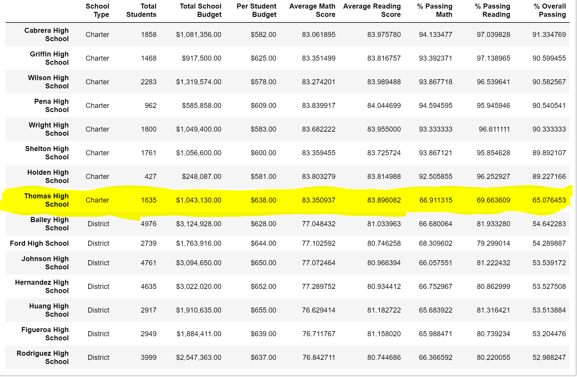GitHub - taviosammy/School_District_Analysis: Module 4