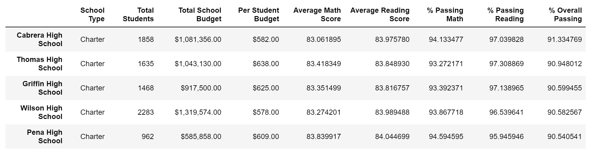 GitHub - taviosammy/School_District_Analysis: Module 4