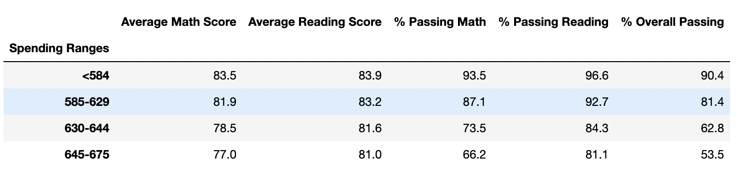 GitHub - ConnorChoban/School_District_Analysis