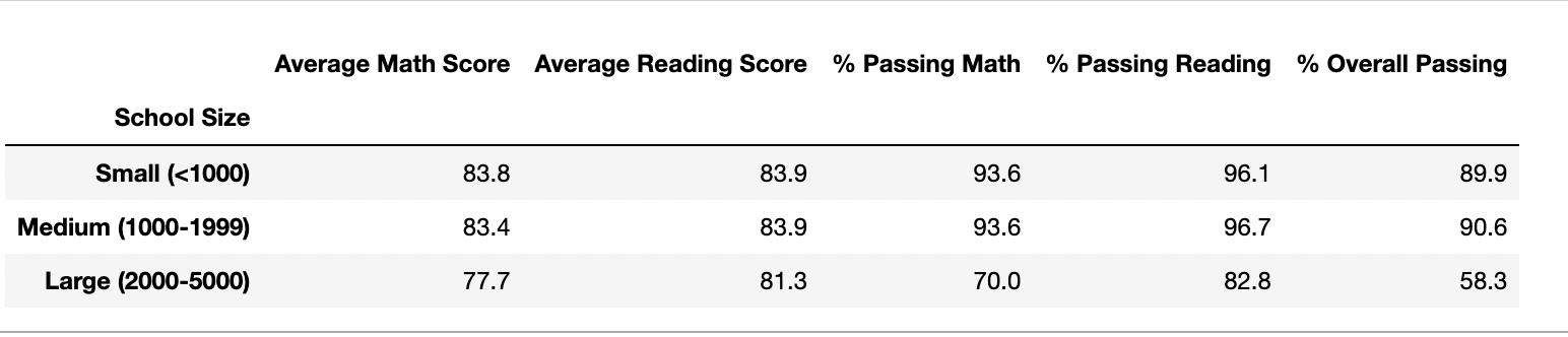 GitHub - ConnorChoban/School_District_Analysis