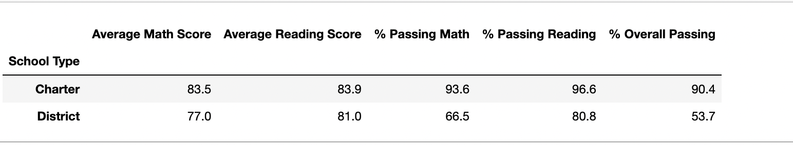 GitHub - ConnorChoban/School_District_Analysis