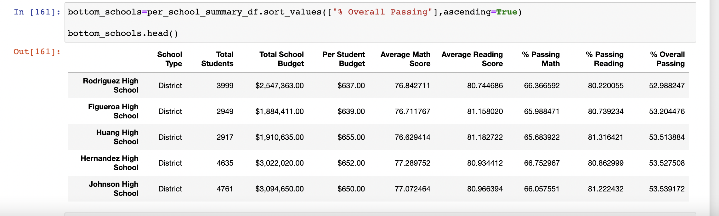GitHub - ConnorChoban/School_District_Analysis