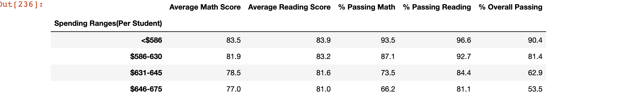 GitHub - ConnorChoban/School_District_Analysis