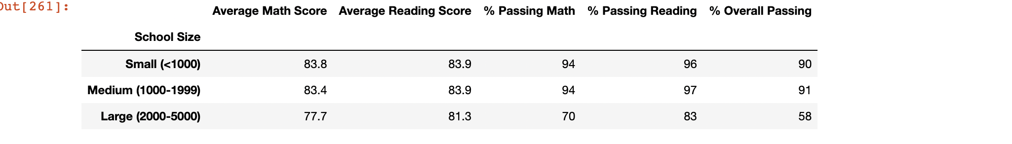 GitHub - ConnorChoban/School_District_Analysis