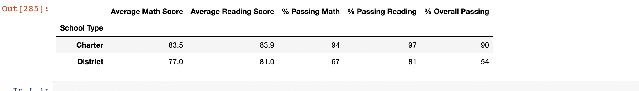 GitHub - ConnorChoban/School_District_Analysis