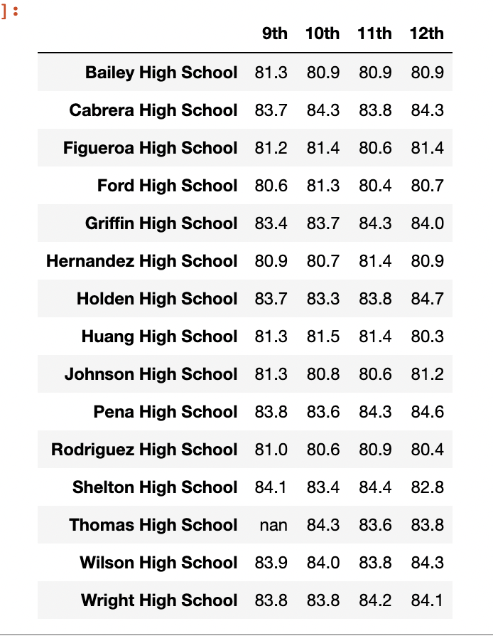 GitHub - ConnorChoban/School_District_Analysis