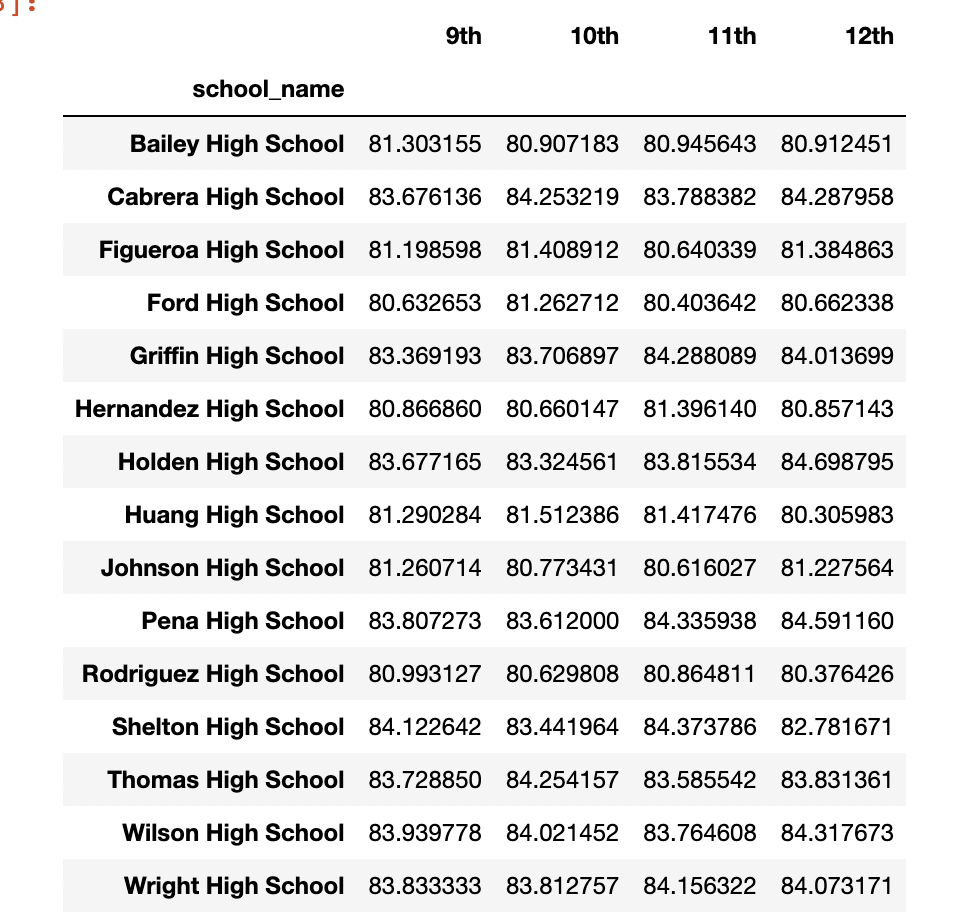 GitHub - ConnorChoban/School_District_Analysis