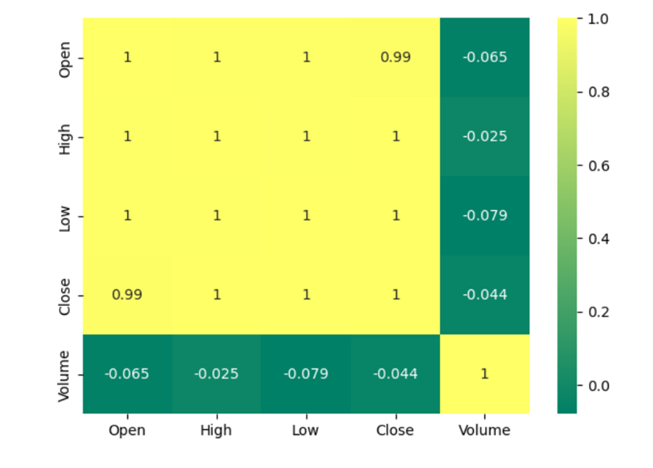 GitHub - Mohammed-Faisal-Khan/Project-1---Stock-Market-Data-Analysis: A ...
