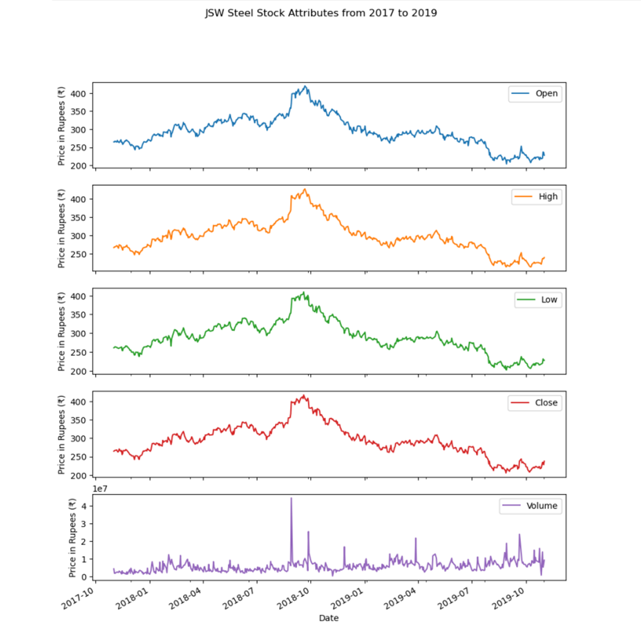 GitHub - Mohammed-Faisal-Khan/Project-1---Stock-Market-Data-Analysis: A ...