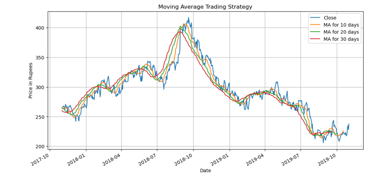 GitHub - Mohammed-Faisal-Khan/Project-1---Stock-Market-Data-Analysis: A ...