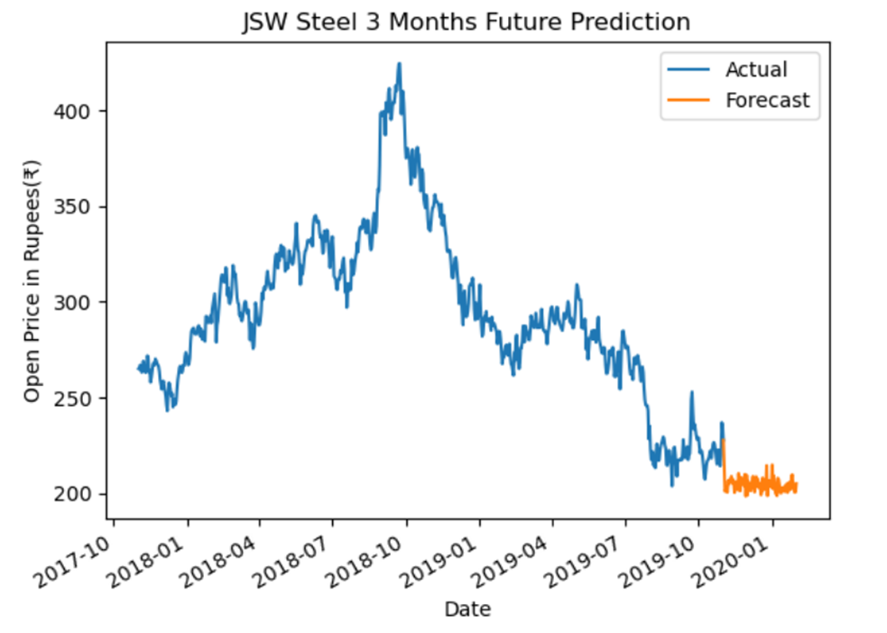 GitHub - Mohammed-Faisal-Khan/Project-1---Stock-Market-Data-Analysis: A ...