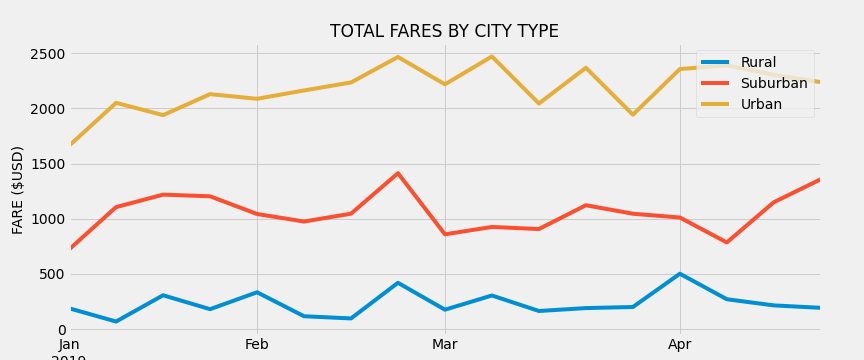 GitHub - taktak2022/Pyber_Analysis: Module 5 Classwork Matplotlib