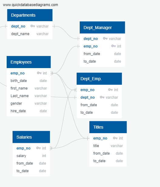 GitHub - taktak2022/Pewlett-Hackard-Analysis: Module 7 Classwork SQL PostgreSQL and PGAdmin