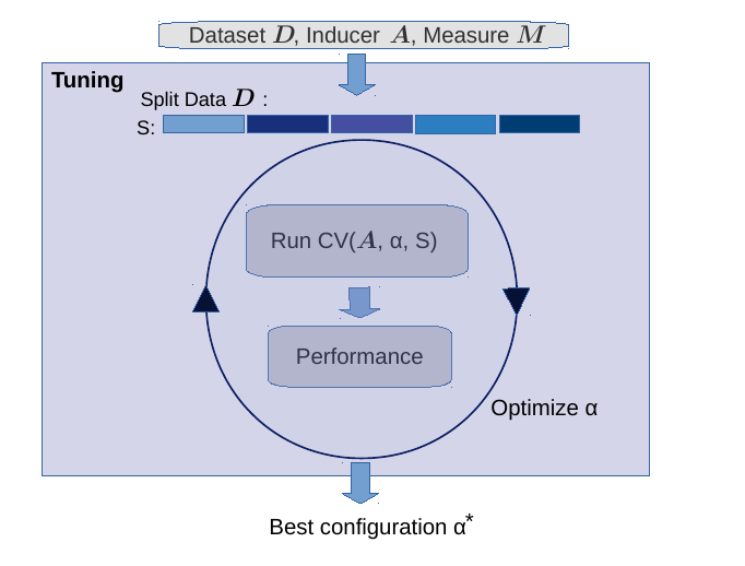 Improve figures for nested CV · Issue #398 · slds-lmu/lecture_i2ml · GitHub