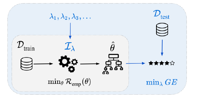 Improve figures for nested CV · Issue #398 · slds-lmu/lecture_i2ml · GitHub