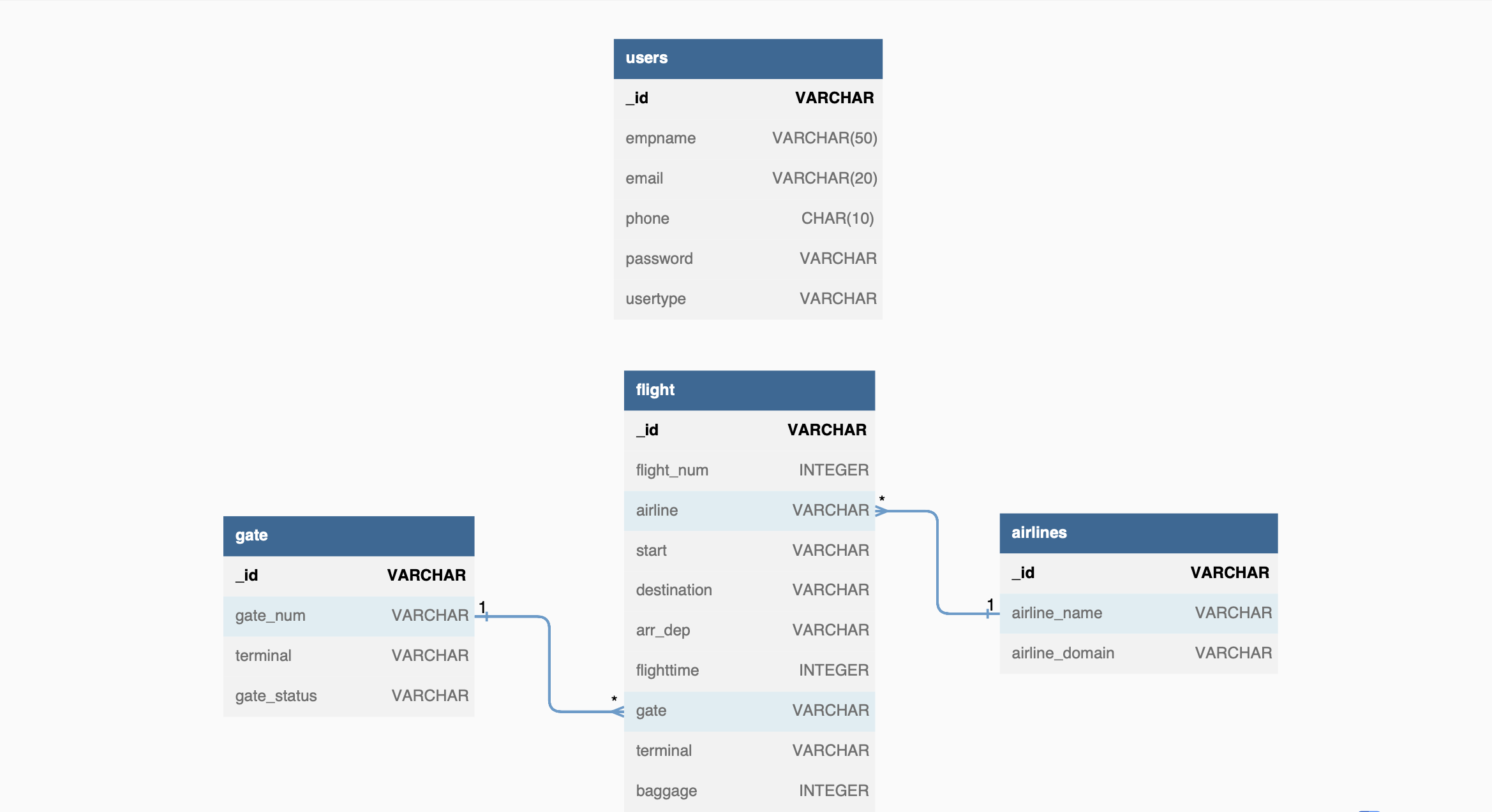 GitHub - vaishakmk/Airport-Management-System