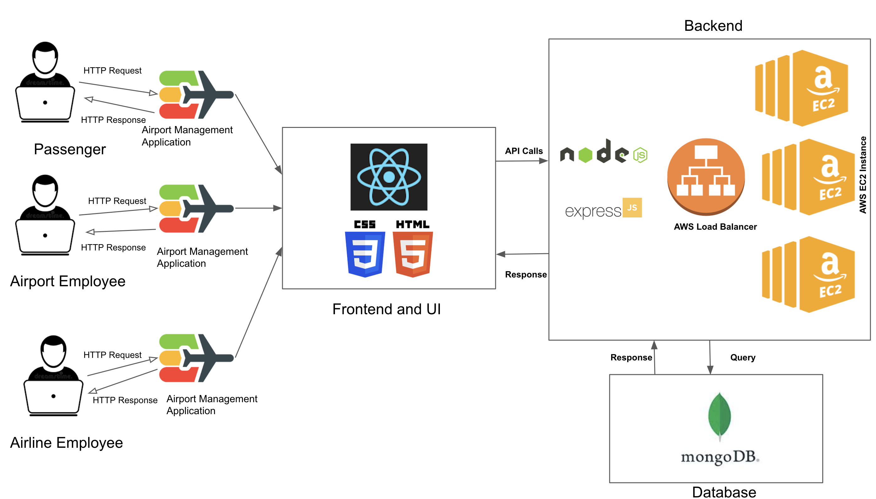 GitHub - vaishakmk/Airport-Management-System