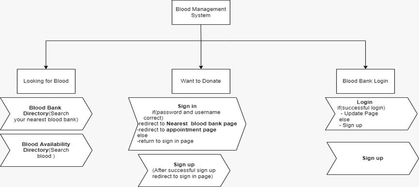 GitHub - prashant693/Blood-Bank-Mangement-System