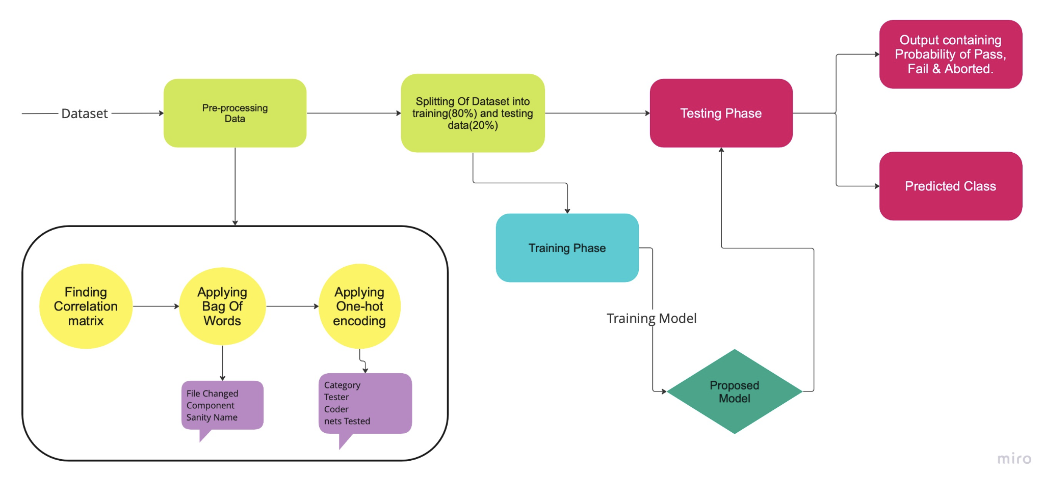 GitHub - abhishish3960/Sanity-Test: In this project a classification ...