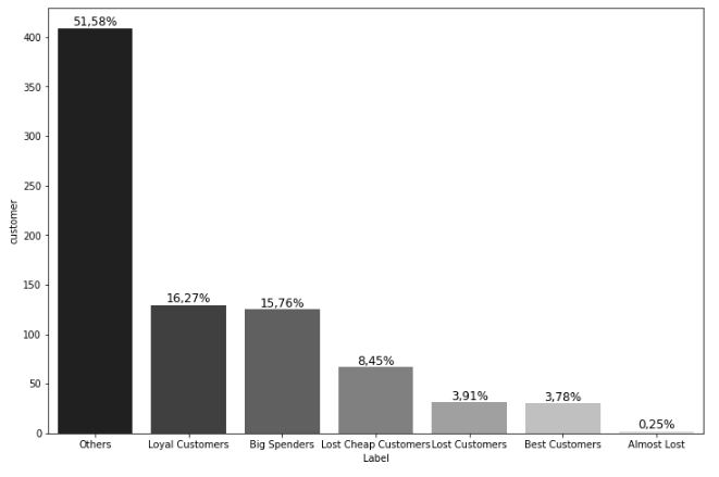GitHub - Yesaya03/Customer-segmentation