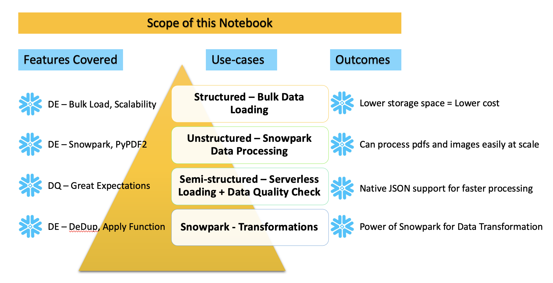 GitHub - sfc-gh-naveenalanthomas/snowflake-lakehouse-datamesh