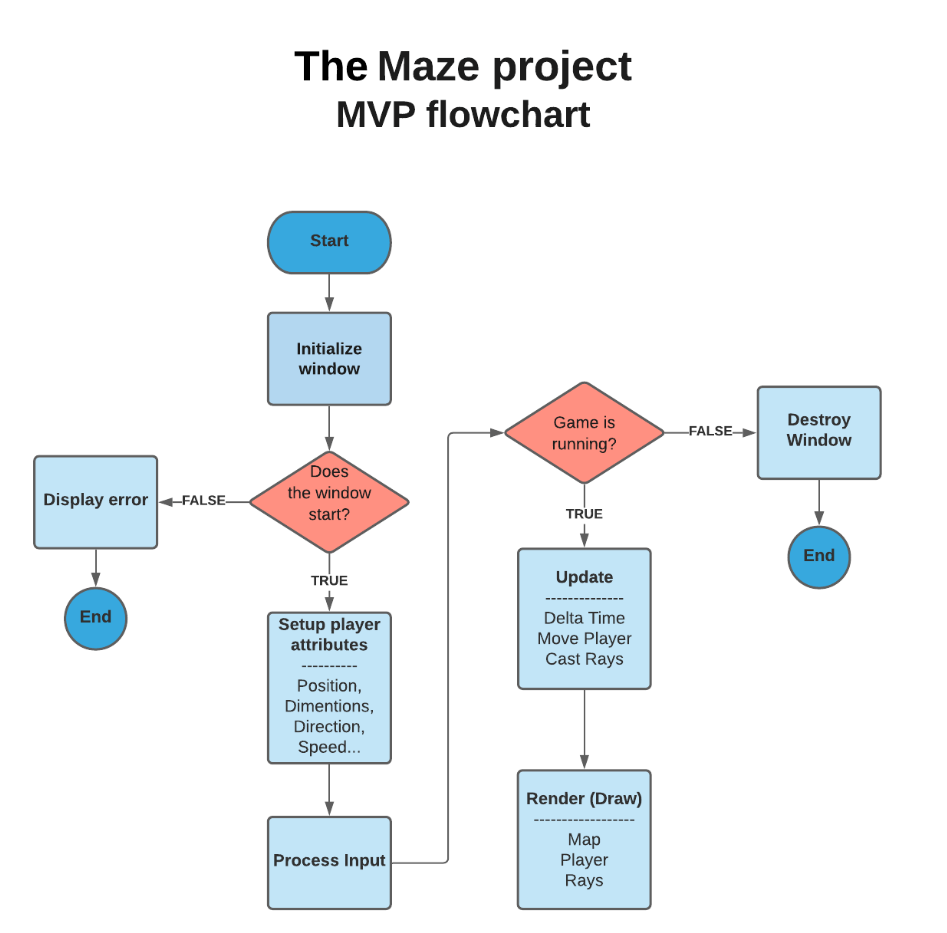 GitHub - yakobsolo/The-Maze: the maze project of alx software ...