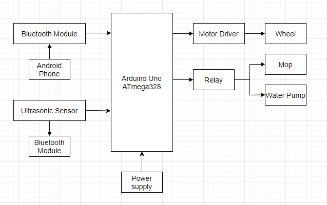 GitHub - mohanm93/Automatic-Floor-Cleaning-Robot
