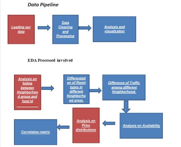 GitHub - MohdSharik99/AirBnB-analysis