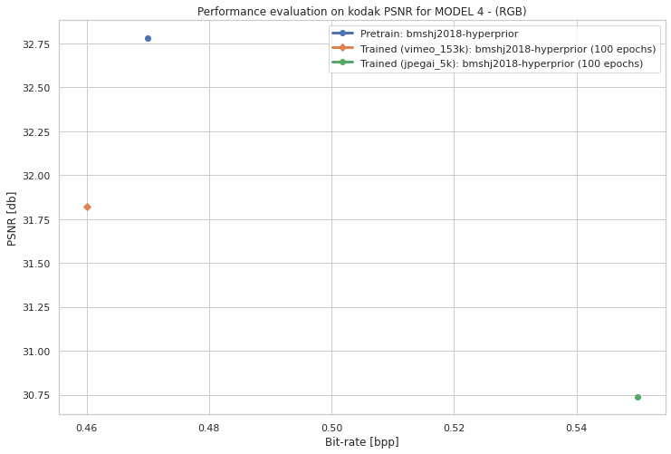 How many epochs did you use during the training process? · Issue #143 · InterDigitalInc ...