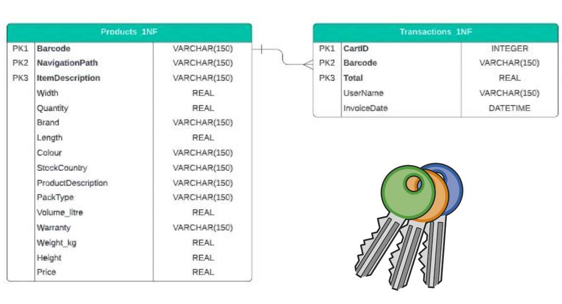 GitHub - mainamwangi49/Bhejane-Trading-Database-Normalization