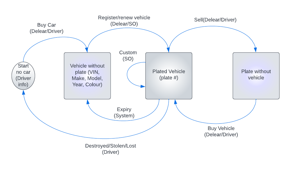 GitHub - kenmartey/vehicle-registration-ledger: A vehicle registration ...