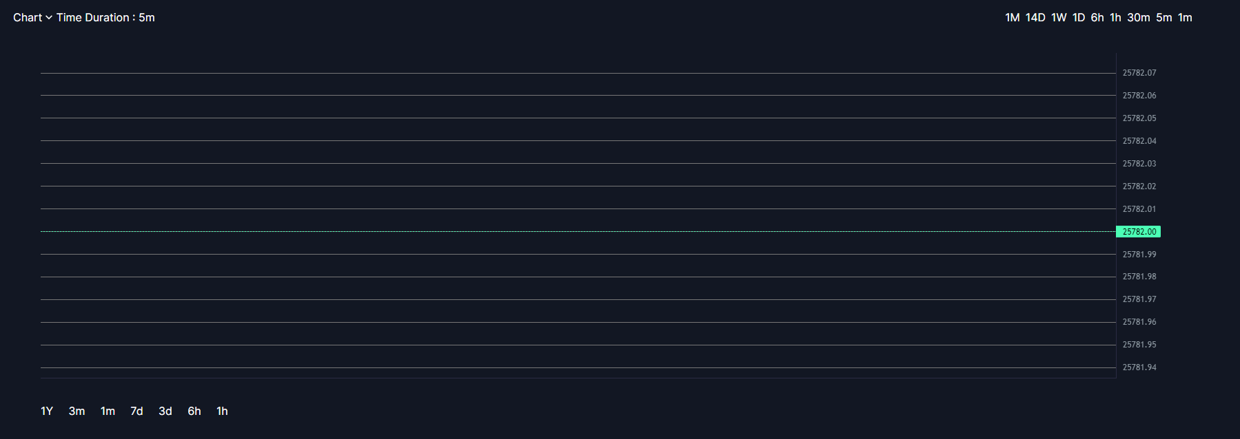 ScrollToposition is not behaving correctly. Data for the range is not being shown. The chart ...