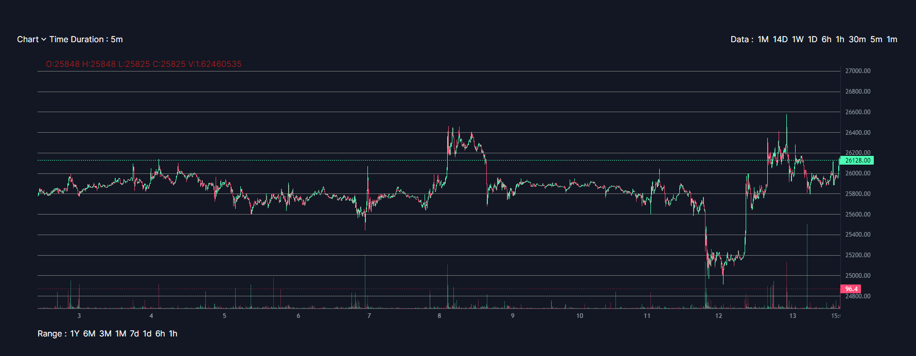 ScrollToposition is not behaving correctly. Data for the range is not ...